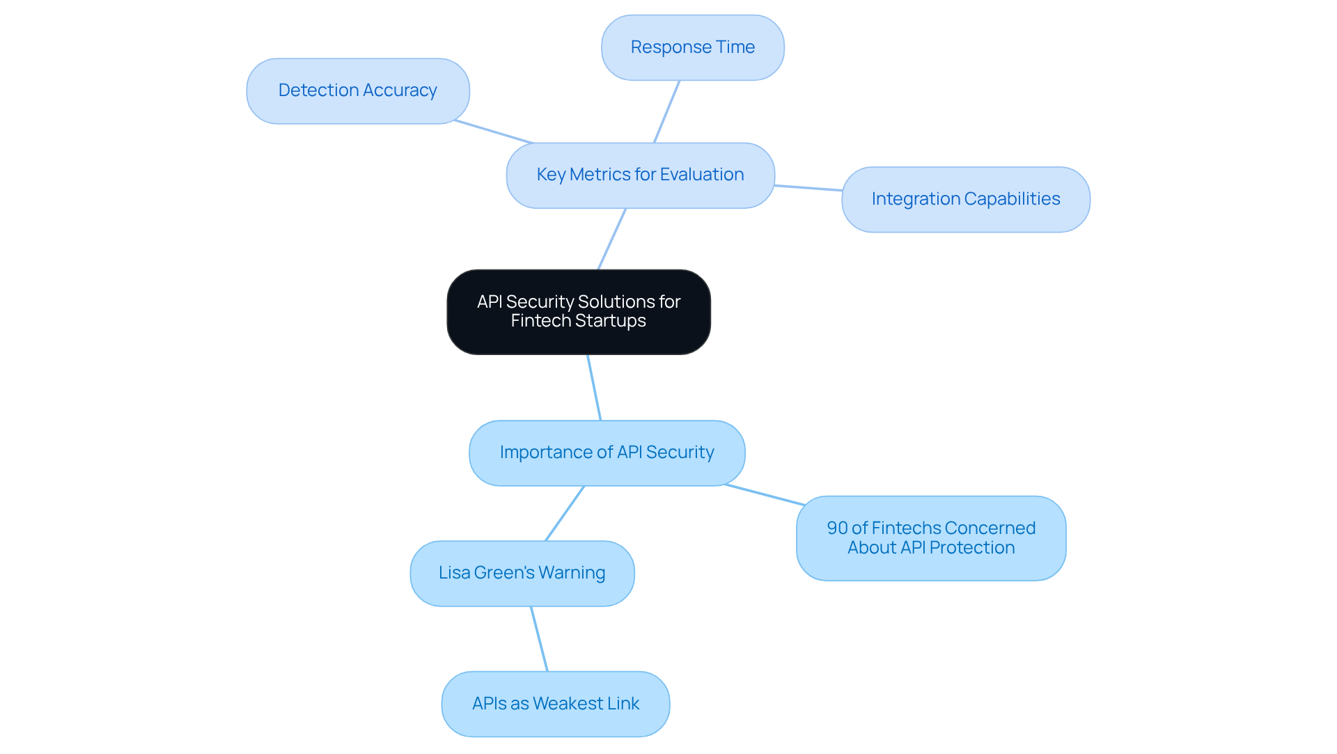 Start at the center with the main topic of API security, then explore the importance and key metrics that help fintech startups evaluate their protection solutions.