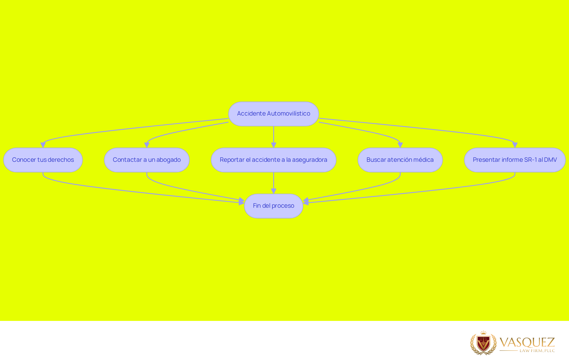 Cada cuadro representa un paso que debes seguir después de un accidente. Sigue las flechas para entender cómo avanzar en el proceso y asegurarte de que tus derechos estén protegidos. Cada cuadro representa un paso que debes seguir después de un accidente. Sigue las flechas para entender cómo avanzar en el proceso y asegurarte de que tus derechos estén protegidos.