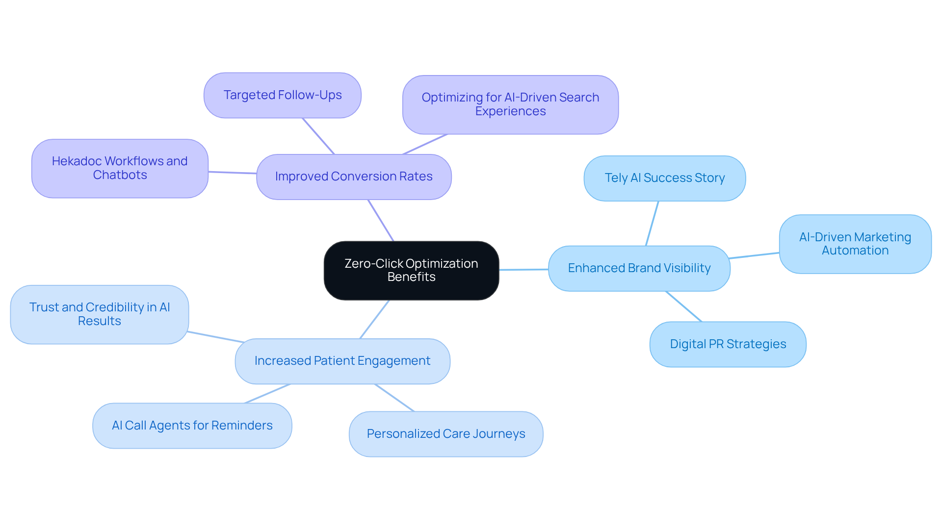 The center represents the main concept of zero-click optimization, while the branches show its various benefits and strategies. Each color-coded branch helps you quickly identify different areas of focus.