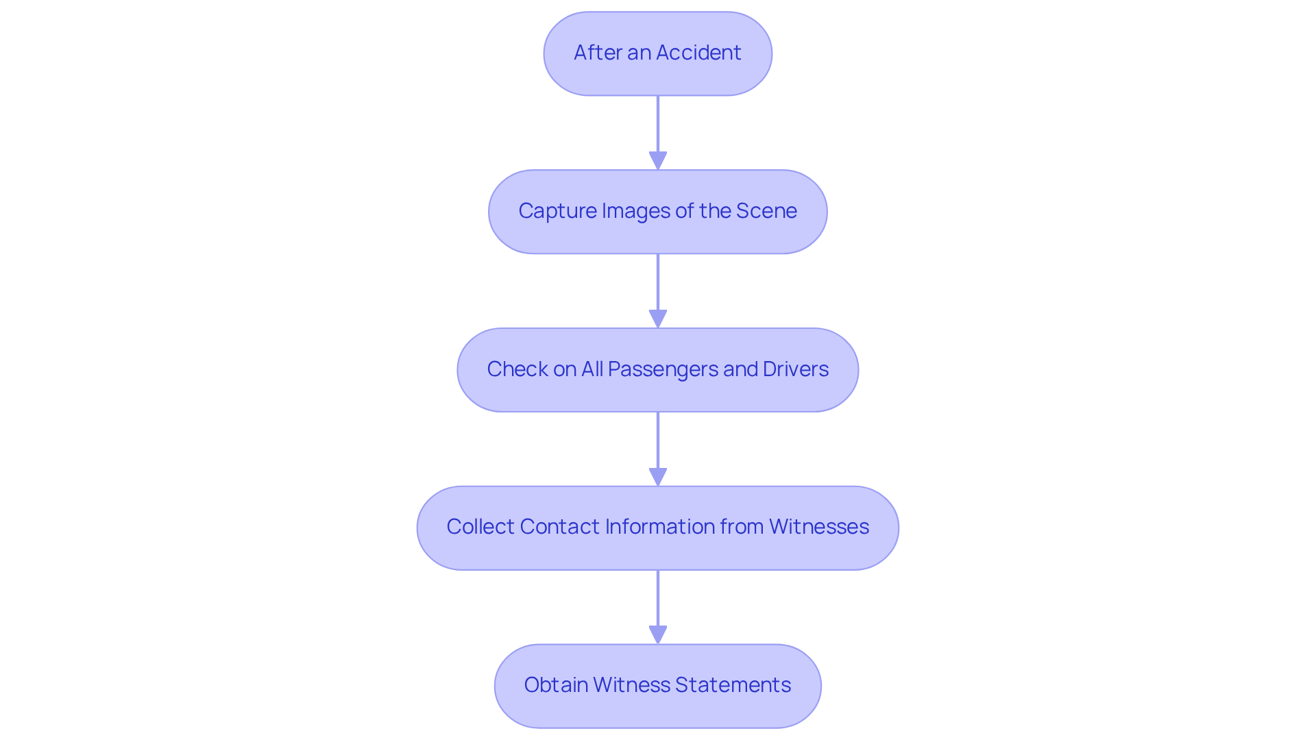 Follow the arrows to see the steps you should take after an accident. Each box represents an important action to help strengthen your claim.