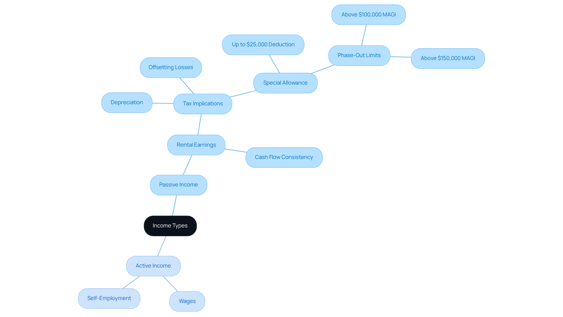This mindmap illustrates the differences between passive and active income. The central node represents the main topic, while the branches show how rental income fits into the broader financial landscape, including tax implications and cash flow considerations.