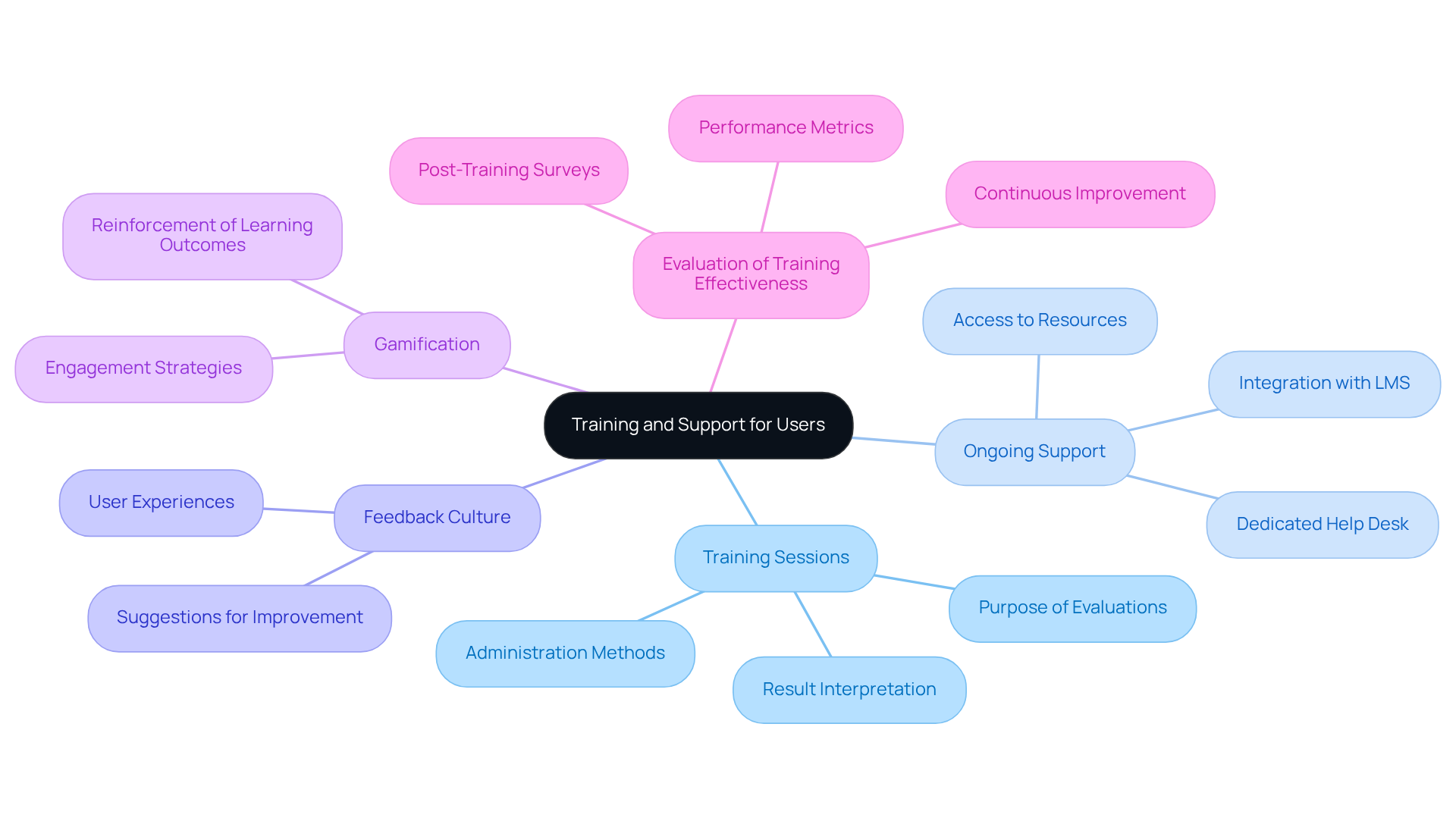 The center represents the main focus on training and support, while the branches show different strategies and components that contribute to enhancing user efficiency and confidence.