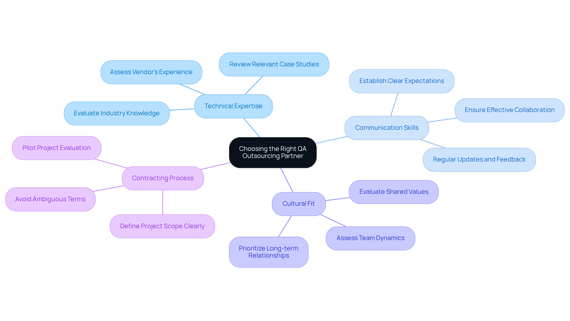 The central node represents the main topic, while the branches show key factors to consider. Each sub-branch provides specific actions or considerations related to that factor, helping you understand the comprehensive approach to choosing a QA partner. The central node represents the main topic, while the branches show key factors to consider. Each sub-branch provides specific actions or considerations related to that factor, helping you understand the comprehensive approach to choosing a QA partner.