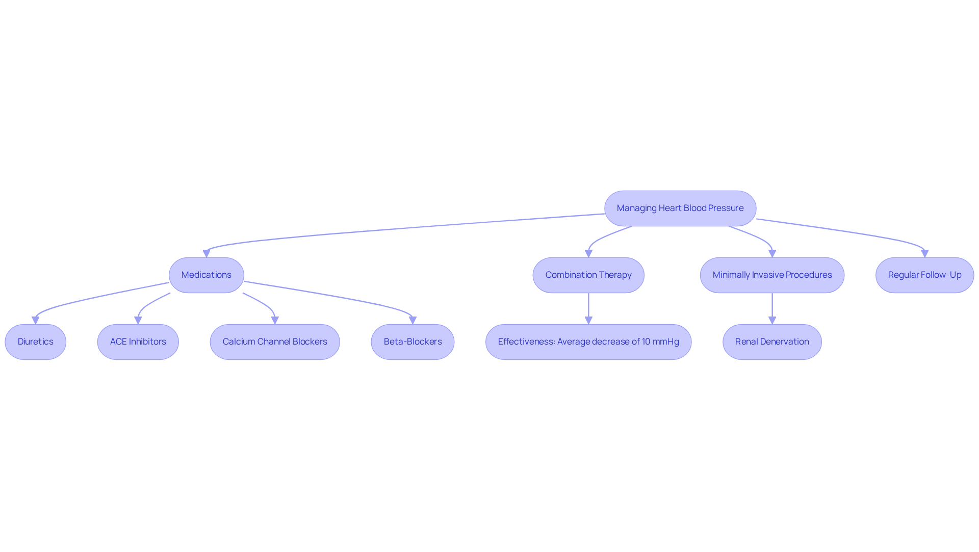 This flowchart shows the journey of managing heart blood pressure. Start at the top with general management, then follow the arrows to explore specific treatment options. Each box represents a different approach, and the sub-boxes provide details on medications and procedures that can help.