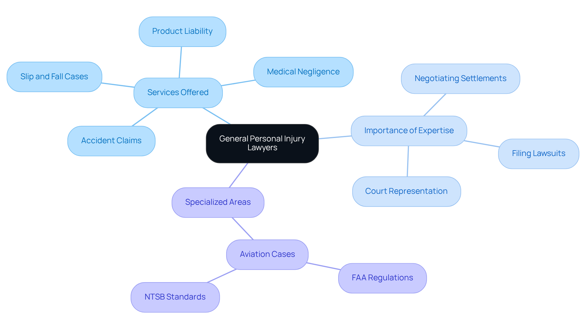 This mindmap starts with the central theme of personal injury lawyers and branches out to show their various services and areas of expertise. Each branch represents a different aspect of their work, helping you see how they support clients in different situations.