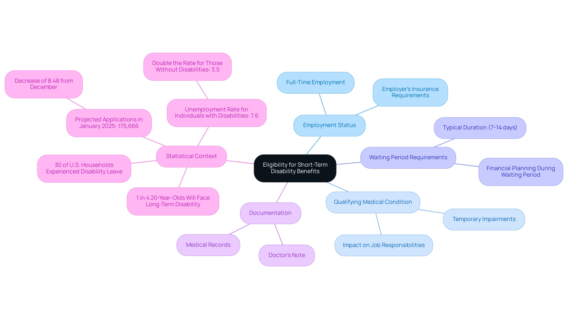 The central node represents the overall eligibility criteria, with branches showing main categories and subpoints related to each category.