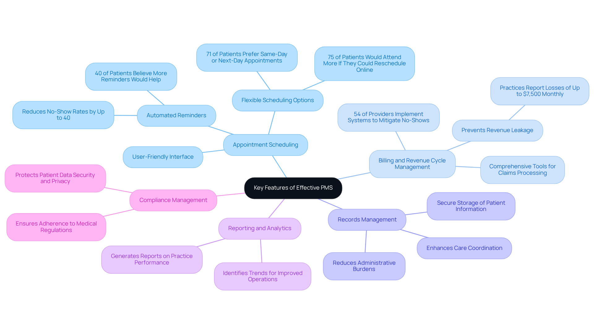 The central node represents the main topic, while each branch shows a key feature of PMS. The sub-branches provide additional details and statistics that highlight the importance of each feature.