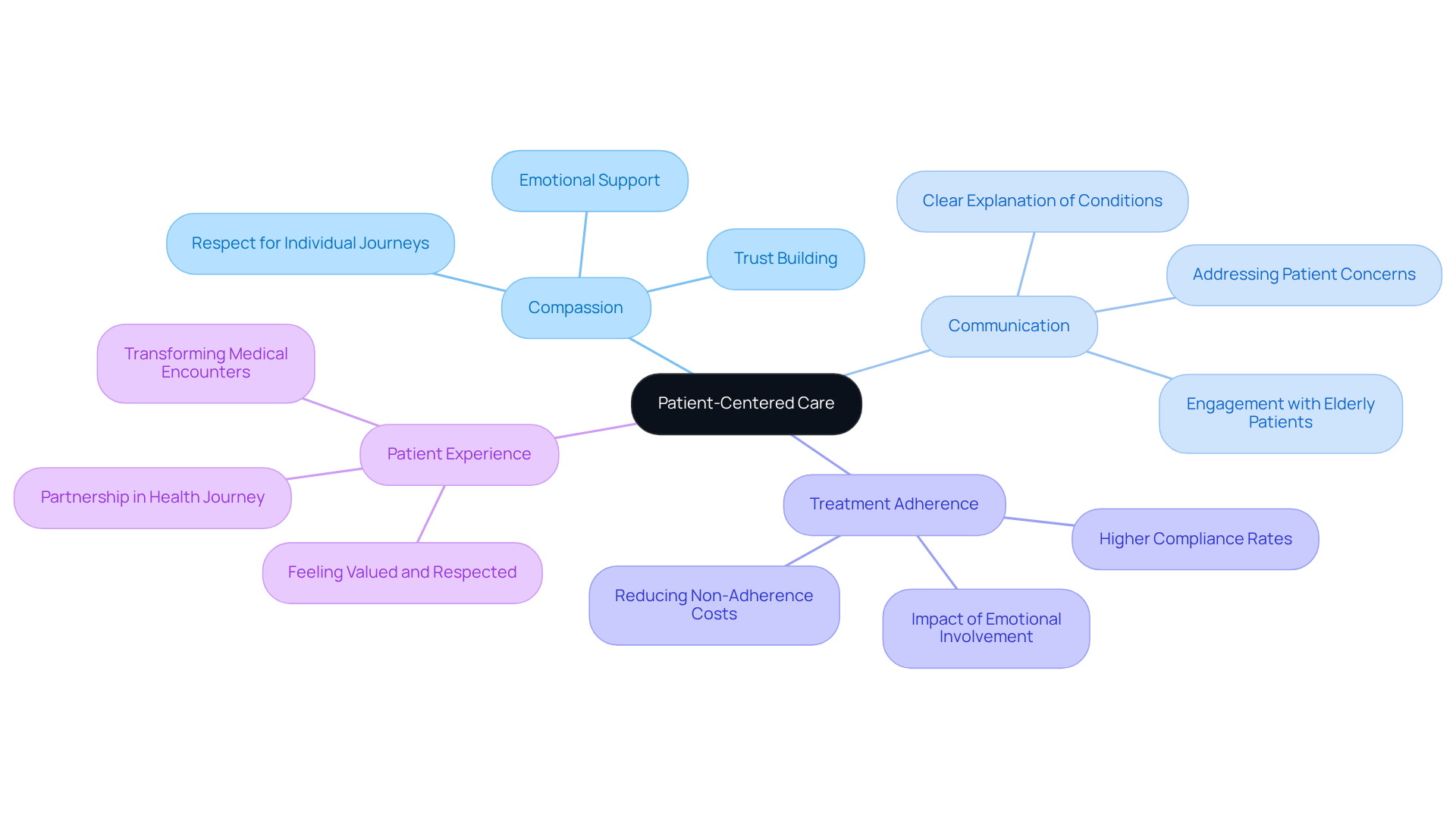 The central node represents the main theme of patient-centered care. Each branch shows a key aspect of this approach, and the sub-branches provide more detail on how compassion and communication enhance the patient experience. The central node represents the main theme of patient-centered care. Each branch shows a key aspect of this approach, and the sub-branches provide more detail on how compassion and communication enhance the patient experience.