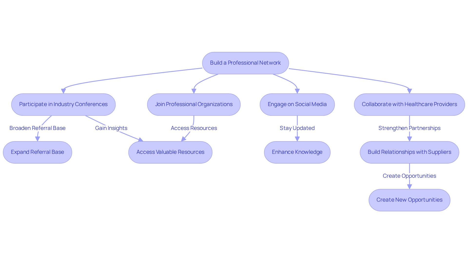 Follow the arrows to see how each step connects to building your network. Each action is a vital part of the journey, leading to new opportunities and relationships in the beauty industry. Follow the arrows to see how each step connects to building your network. Each action is a vital part of the journey, leading to new opportunities and relationships in the beauty industry.