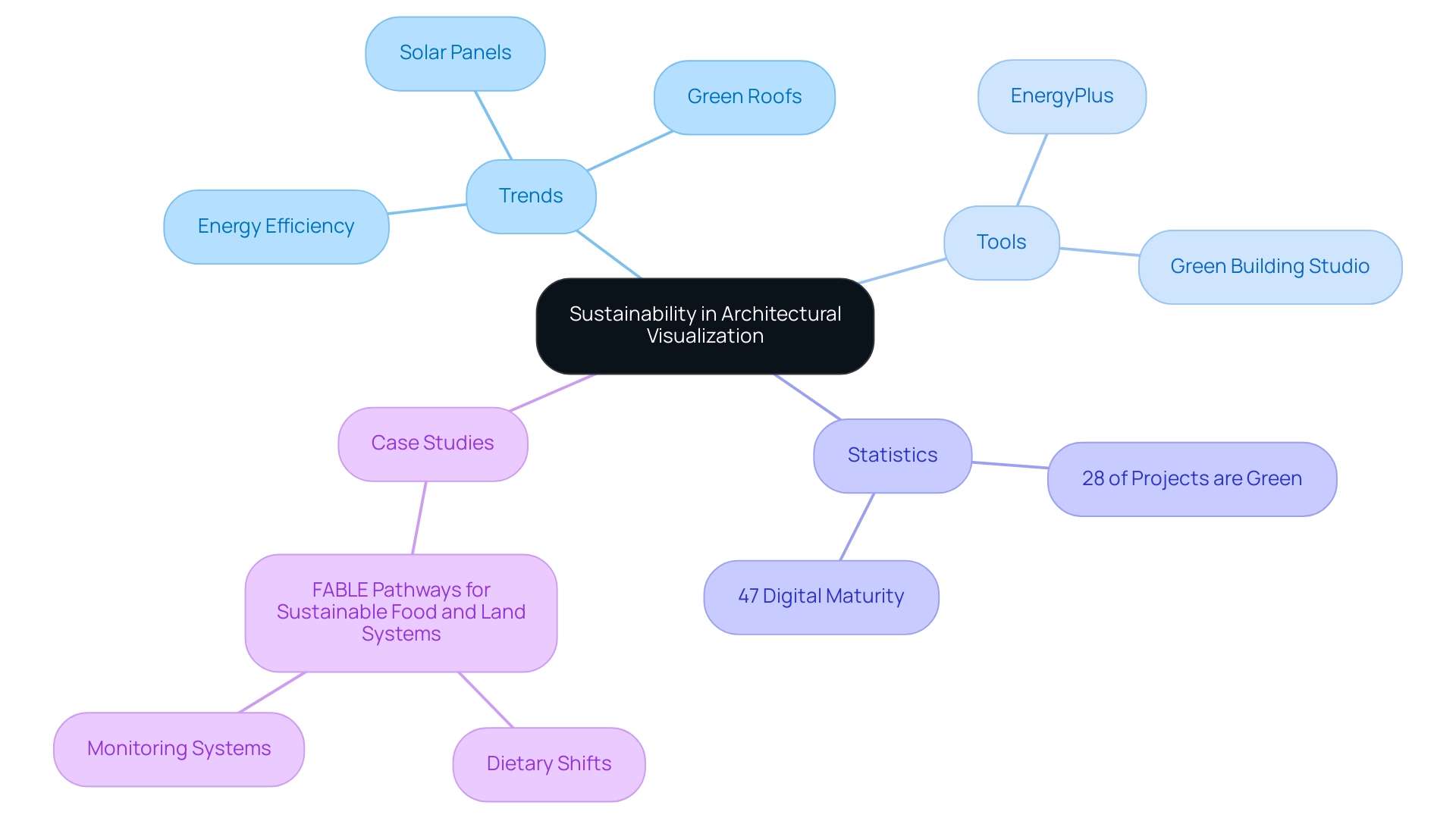 Each branch represents a key area related to sustainability in architectural visualization, with colors signifying different categories (e.g., trends, tools, statistics).