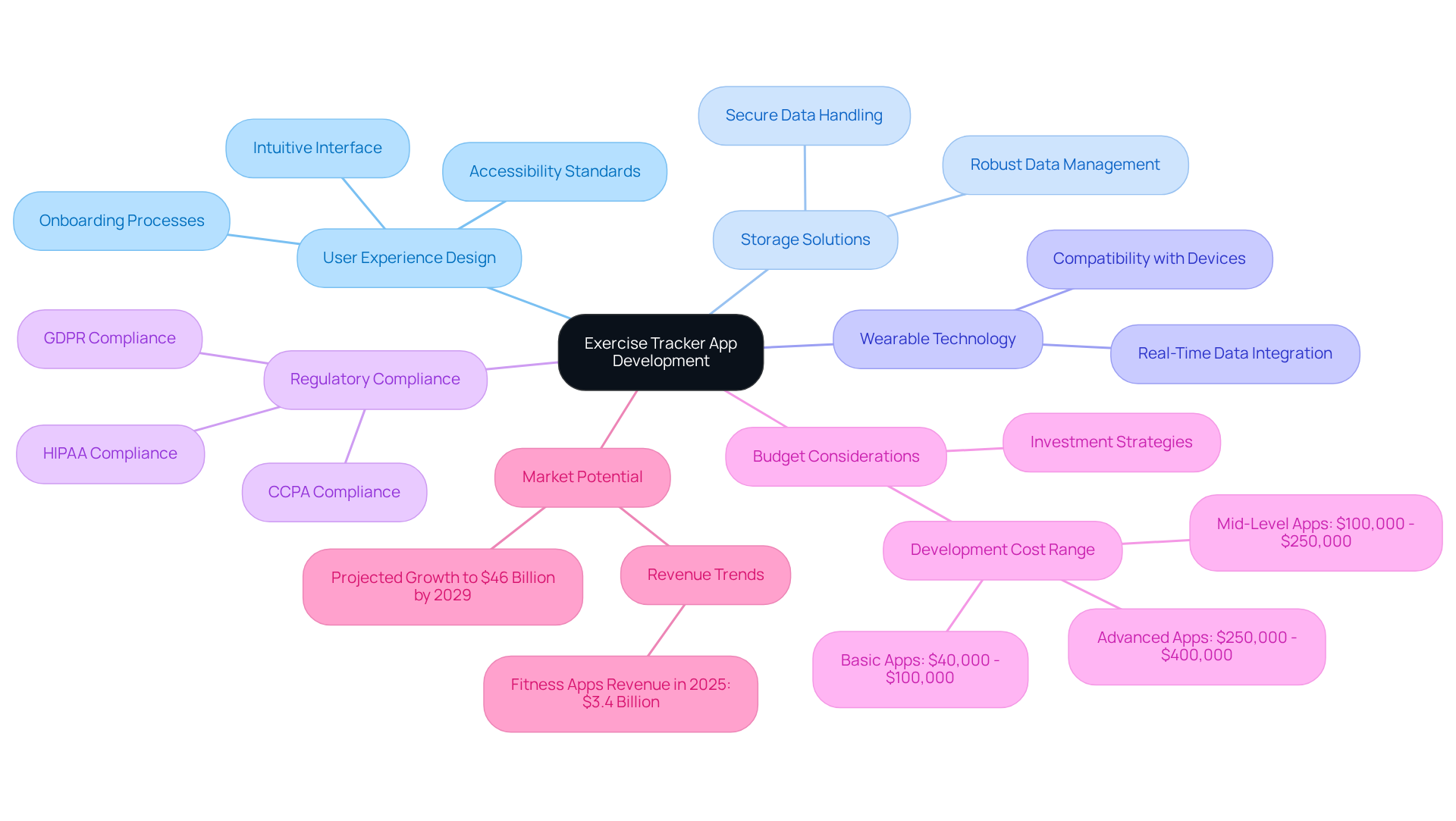 This mindmap starts with the main idea of developing an exercise tracker app at the center. Each branch represents a crucial component of the development process, and the sub-branches provide more details on each topic. Follow the branches to explore how different elements connect and contribute to the overall success of the app.