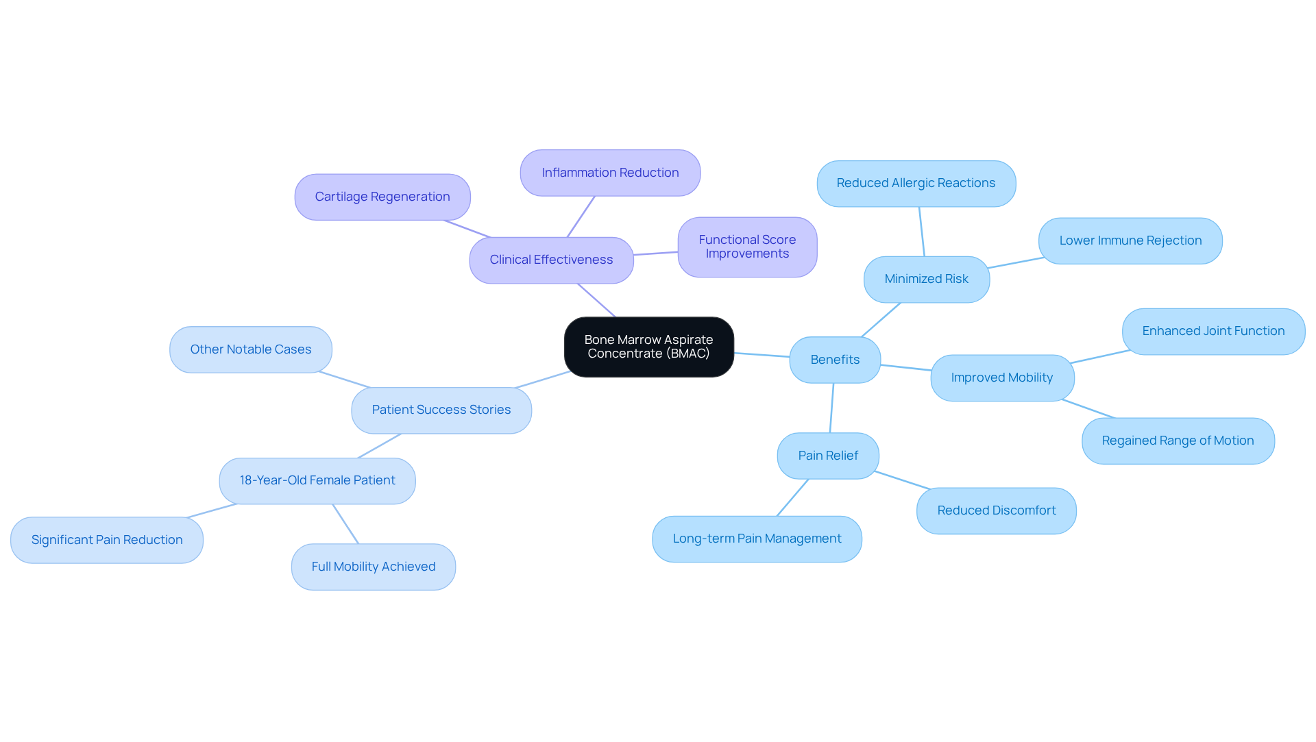 The center shows BMAC, and the branches illustrate its benefits, real-life success stories, and clinical results. Each branch highlights how BMAC helps patients, making it easier to grasp the therapy's impact.