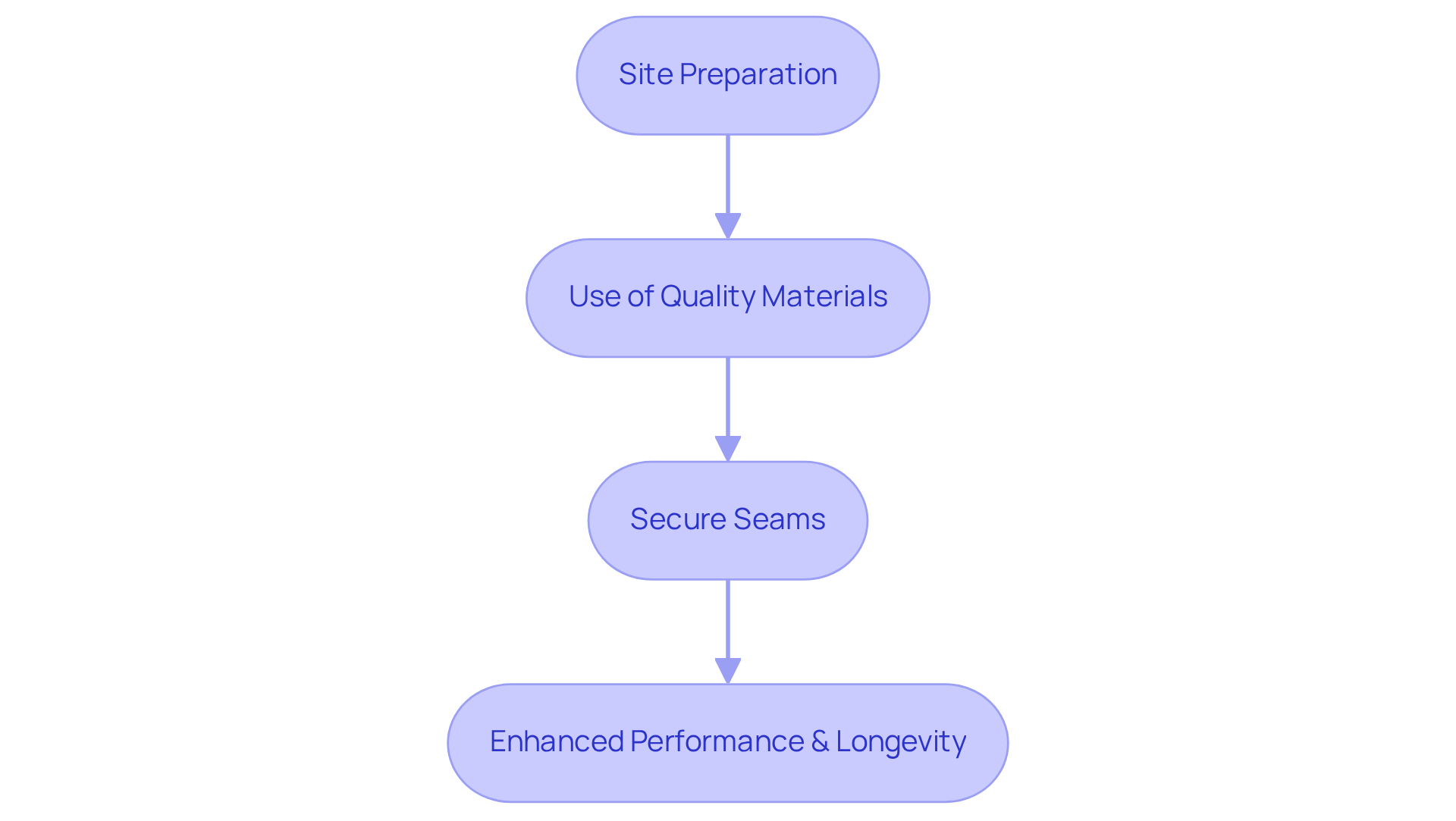 Each box represents a crucial step in the installation process. Follow the arrows to see how each step leads to better performance and longevity of your astroturf.