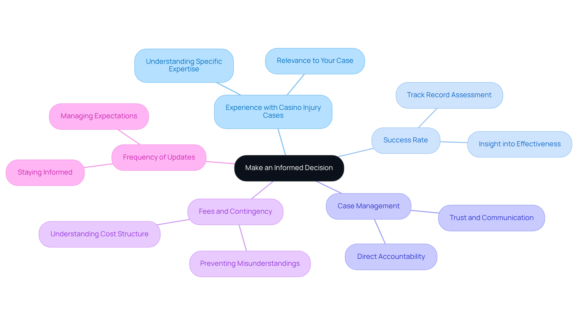 The central node represents the goal of making an informed decision, while each branch represents a crucial question to ask. The sub-branches provide context for why these questions matter in your evaluation process. The central node represents the goal of making an informed decision, while each branch represents a crucial question to ask. The sub-branches provide context for why these questions matter in your evaluation process.