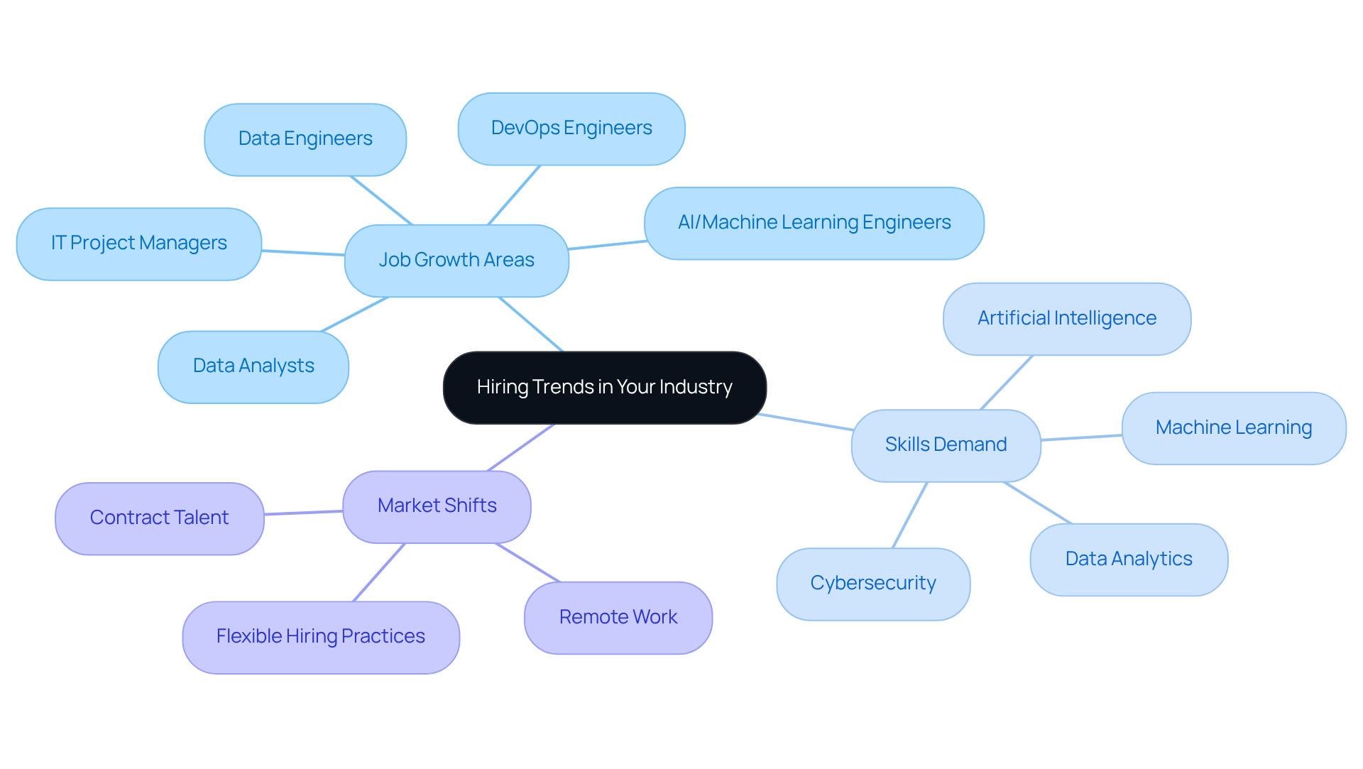 The central node represents the main topic of hiring trends, while the branches show key areas to focus on. Each sub-node provides specific insights related to its category, helping you understand the landscape of hiring in your industry.