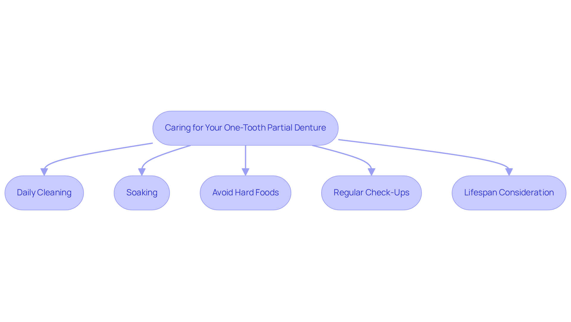 Each box represents a key care tip to follow. Start at the top and follow the arrows to ensure you’re taking the right steps for your denture's longevity and comfort.