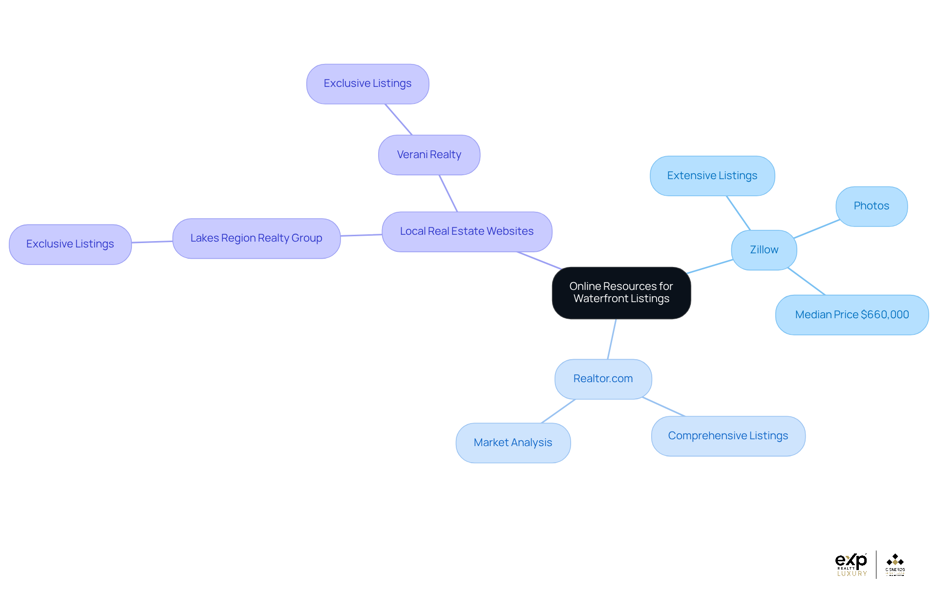 The central node represents the main topic, while the branches show different online platforms. Each platform has its own features listed underneath, helping you understand what each resource offers in your search for a waterfront home. The central node represents the main topic, while the branches show different online platforms. Each platform has its own features listed underneath, helping you understand what each resource offers in your search for a waterfront home.