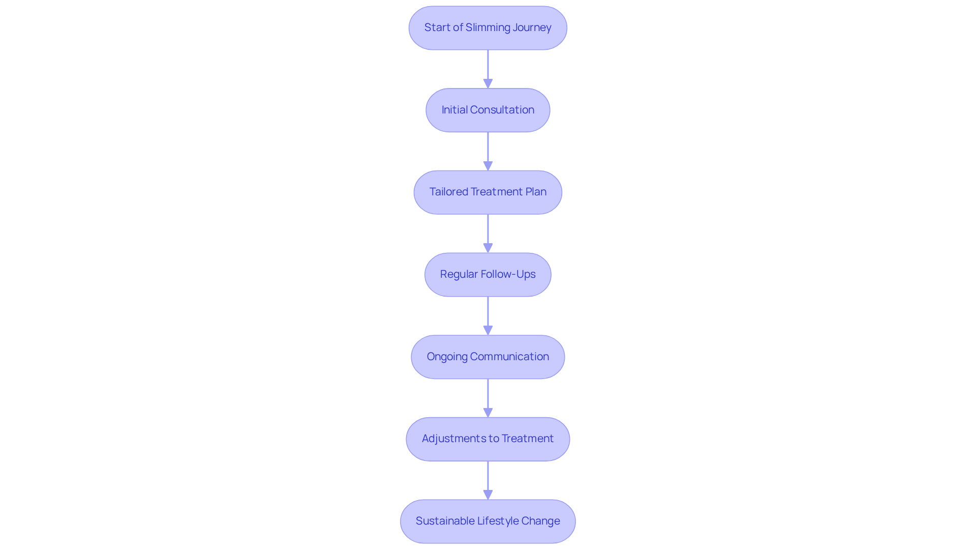 This flowchart illustrates the steps you can take on your weight loss journey. Each box represents a key action or stage, and the arrows show how they connect to help you achieve lasting results. Follow the path to see how support and coordination can lead to a healthier lifestyle!