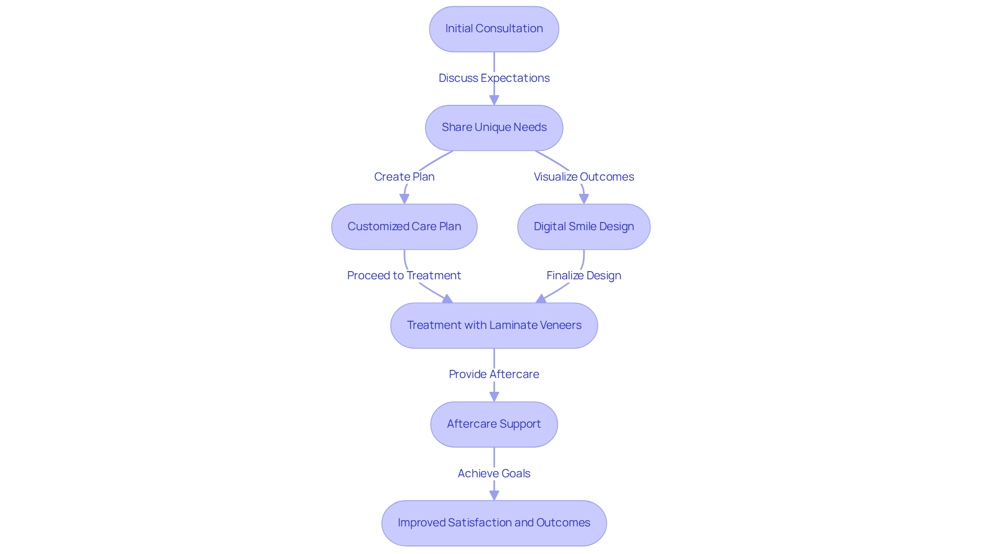 This flowchart shows the journey of a patient through the process of receiving laminate veneers. Each step is connected, illustrating how initial consultations lead to personalized care and ultimately to better satisfaction and health outcomes. This flowchart shows the journey of a patient through the process of receiving laminate veneers. Each step is connected, illustrating how initial consultations lead to personalized care and ultimately to better satisfaction and health outcomes.