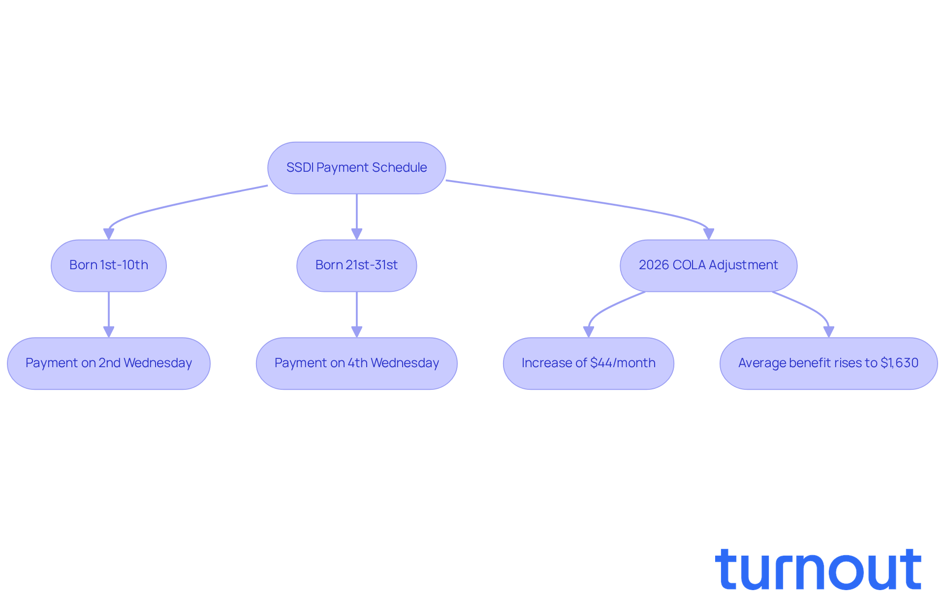 This flowchart shows when you can expect your SSDI payments based on your birth date and highlights the upcoming increase in benefits due to the cost-of-living adjustment. Follow the arrows to see how your payment schedule works and how much your benefits will increase.