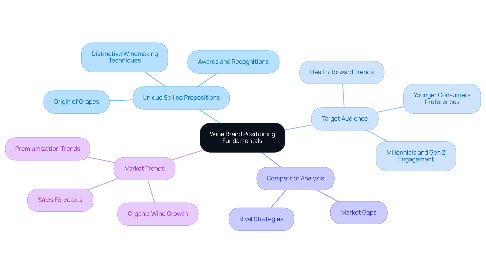 The central node represents the main topic, and the branches show different aspects of positioning wine brands. Each sub-branch provides specific details or strategies related to its parent branch, helping to visualize the interconnectedness of these concepts.