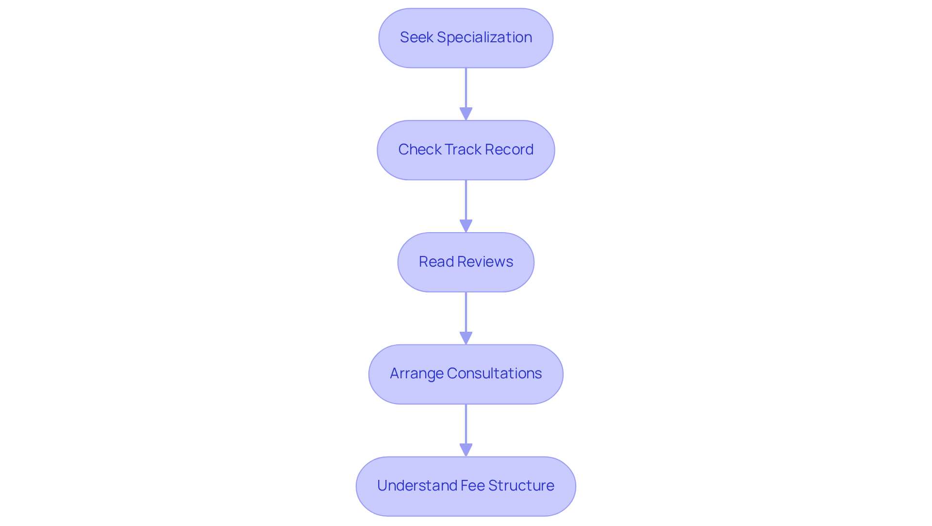 Follow the arrows from one step to the next to see how to choose the best lawyer for your case. Each box represents an important consideration, helping you navigate the process smoothly. Follow the arrows from one step to the next to see how to choose the best lawyer for your case. Each box represents an important consideration, helping you navigate the process smoothly.