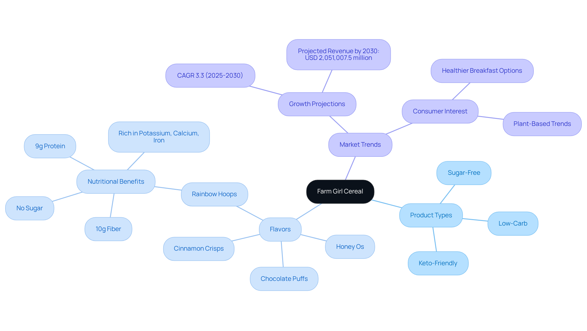 Start at the center with Farm Girl Cereal, then explore the branches to see the different types of cereals and their health benefits. Each color represents a different category, making it easy to understand the variety available.