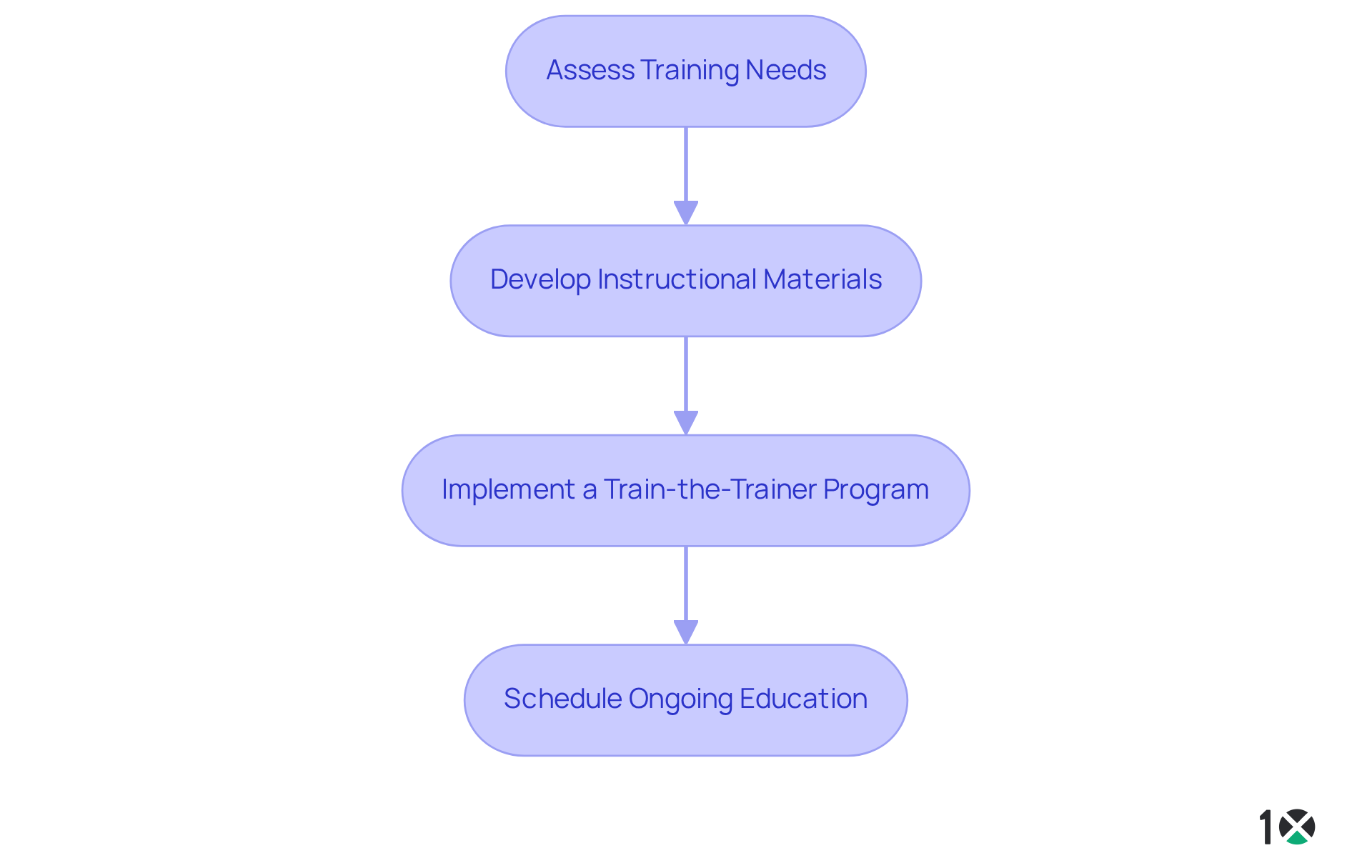Each box represents a crucial step in the training strategy development process. Follow the arrows to see how each step builds on the previous one, leading to a well-rounded training approach. Each box represents a crucial step in the training strategy development process. Follow the arrows to see how each step builds on the previous one, leading to a well-rounded training approach.