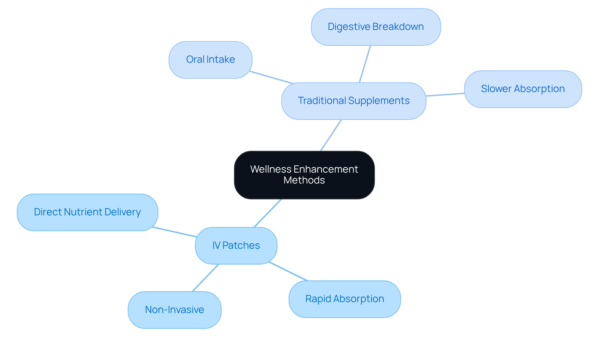 The central node represents the overall theme of wellness enhancement. The branches show the two methods, and the sub-branches detail their specific characteristics and benefits. This layout helps you quickly grasp the differences and similarities between the two approaches.