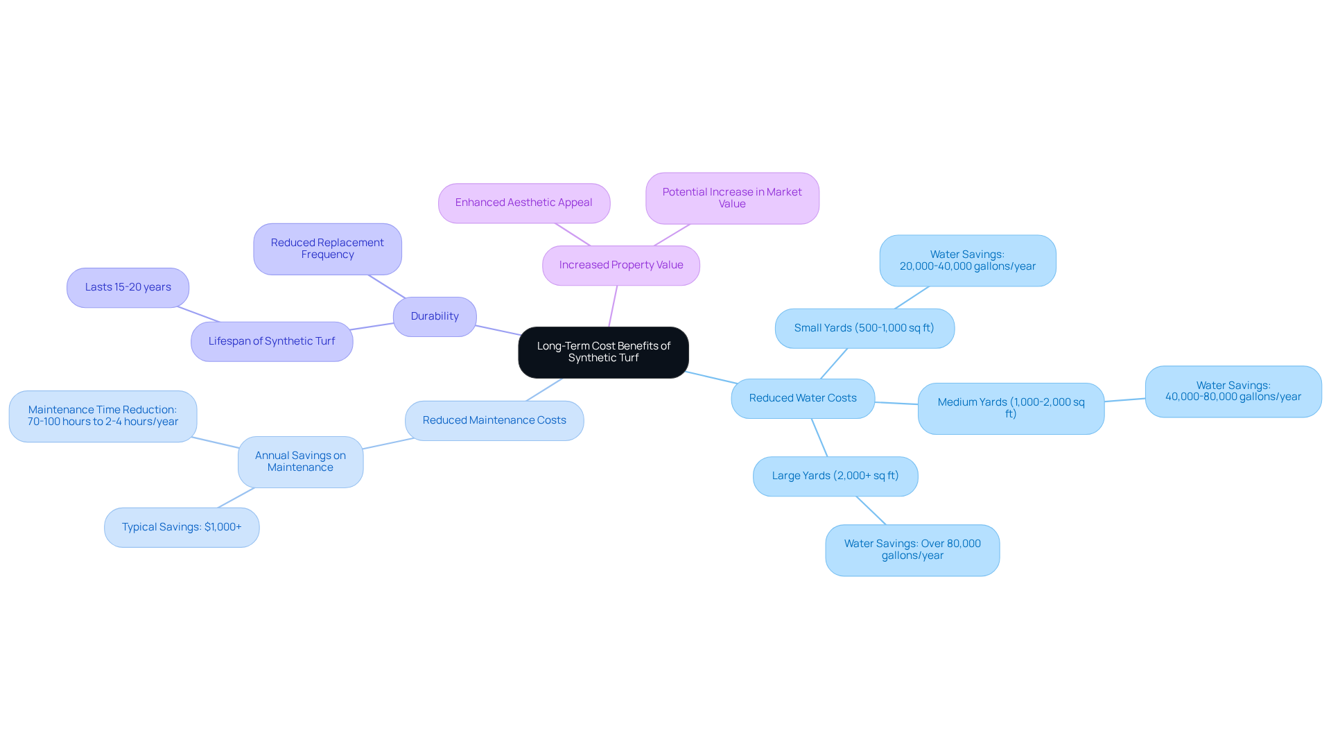 The central node represents the overall benefits of synthetic turf, while each branch highlights a specific area of savings or advantage. Follow the branches to explore how each benefit contributes to long-term savings and property value.