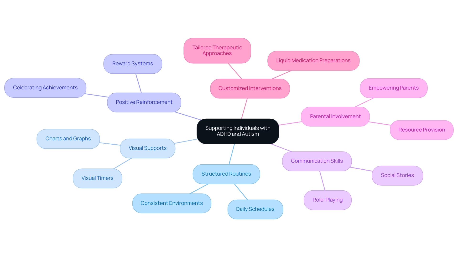 Each branch represents a strategy for support, with sub-branches detailing specific actions or techniques. Color coding differentiates each main strategy.