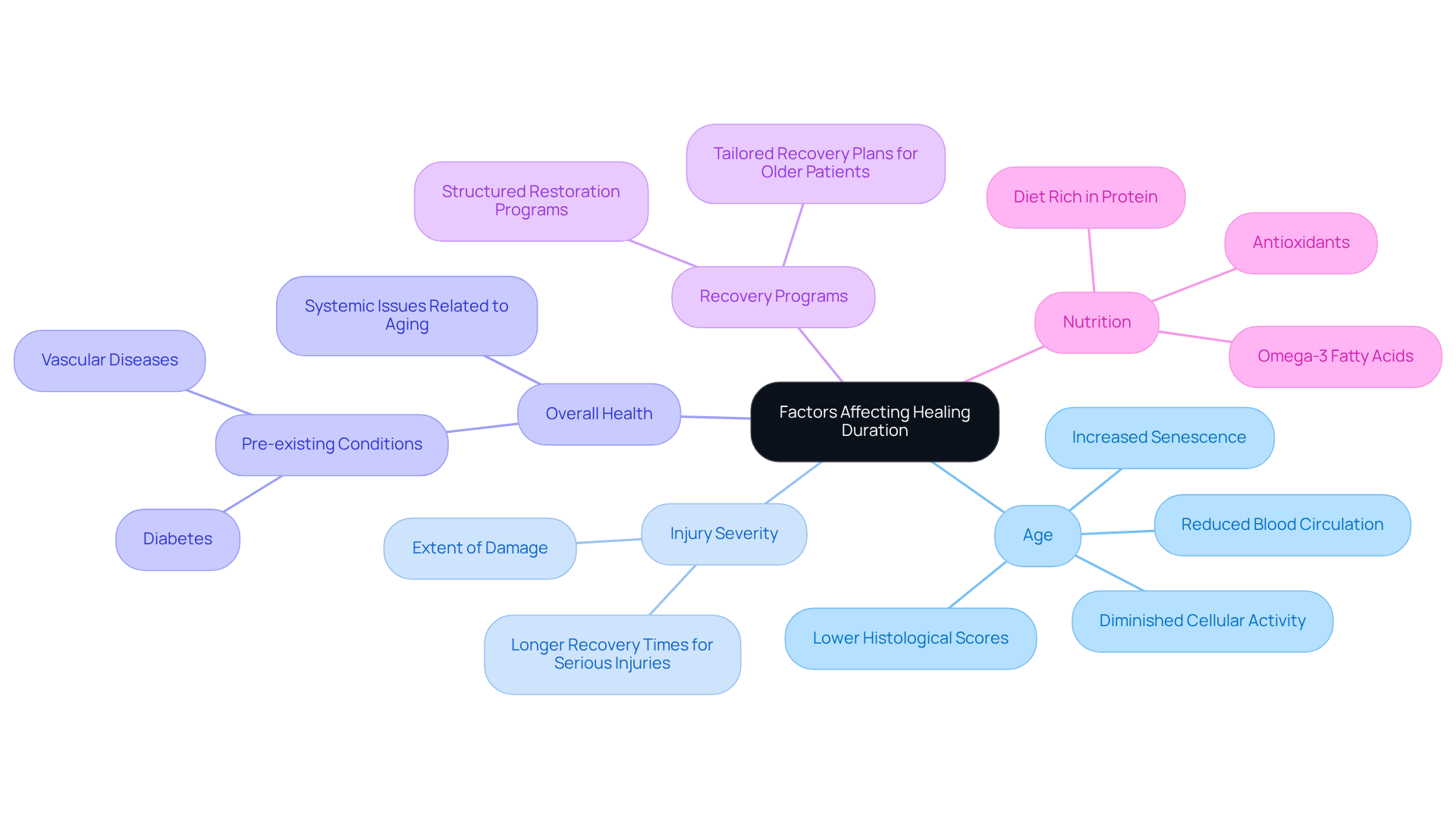 The central node represents the main topic of healing duration, while the branches show different factors that can affect recovery. Each sub-point provides more detail about how these factors contribute to the healing process.