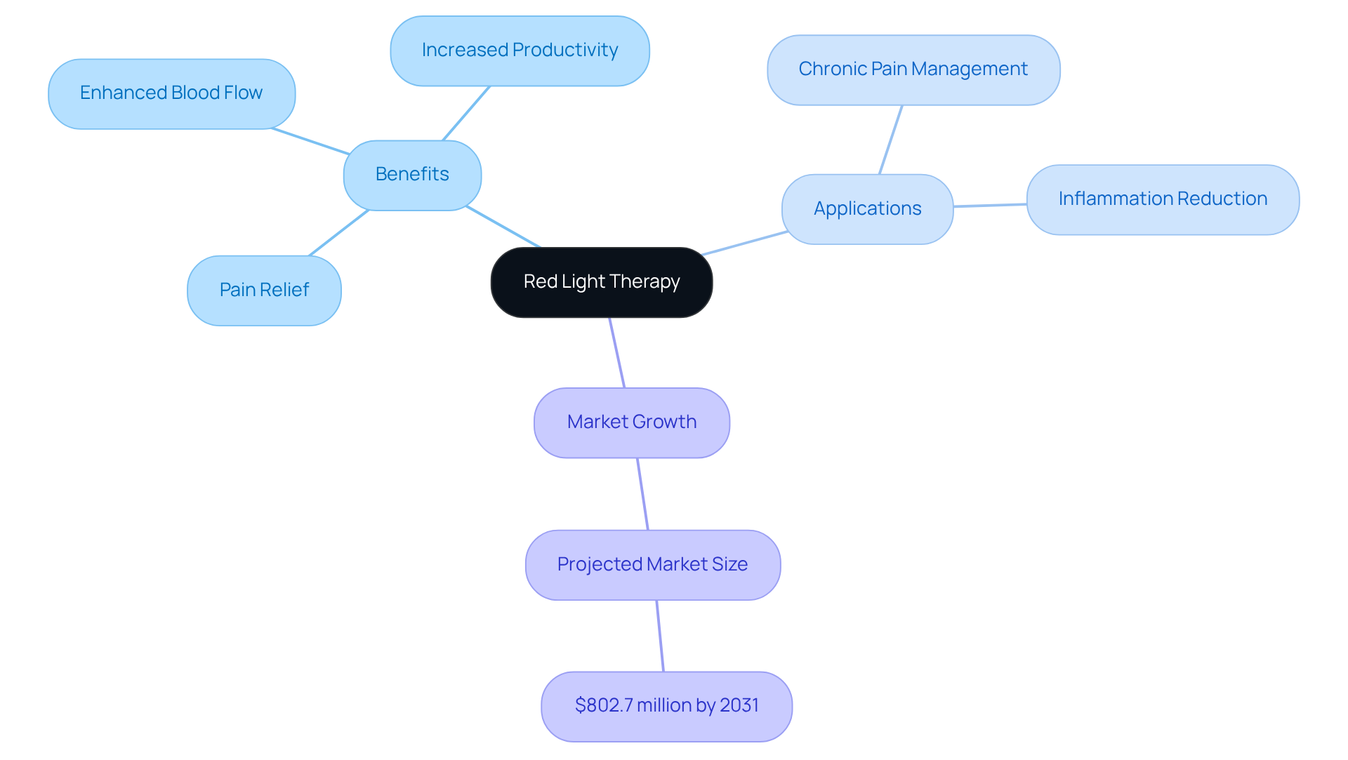 The central node represents red light therapy, while the branches show its benefits, applications, and market growth. Each color-coded section helps you see how these elements relate to the overall effectiveness of the therapy.