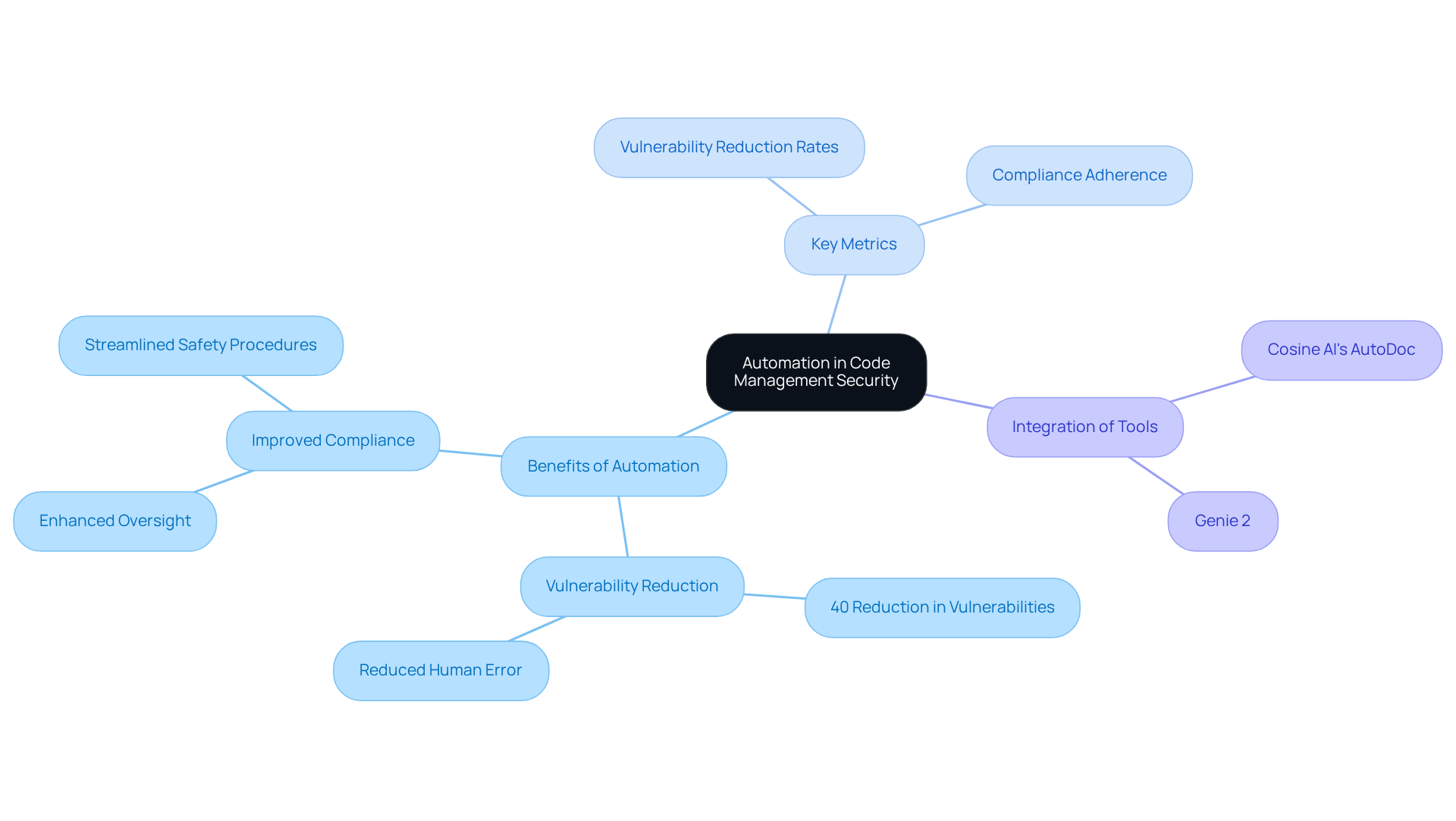 The center represents the main theme of automation in security. Each branch shows a different aspect, like benefits or metrics, and the sub-branches provide more details. Follow the branches to understand how everything connects.