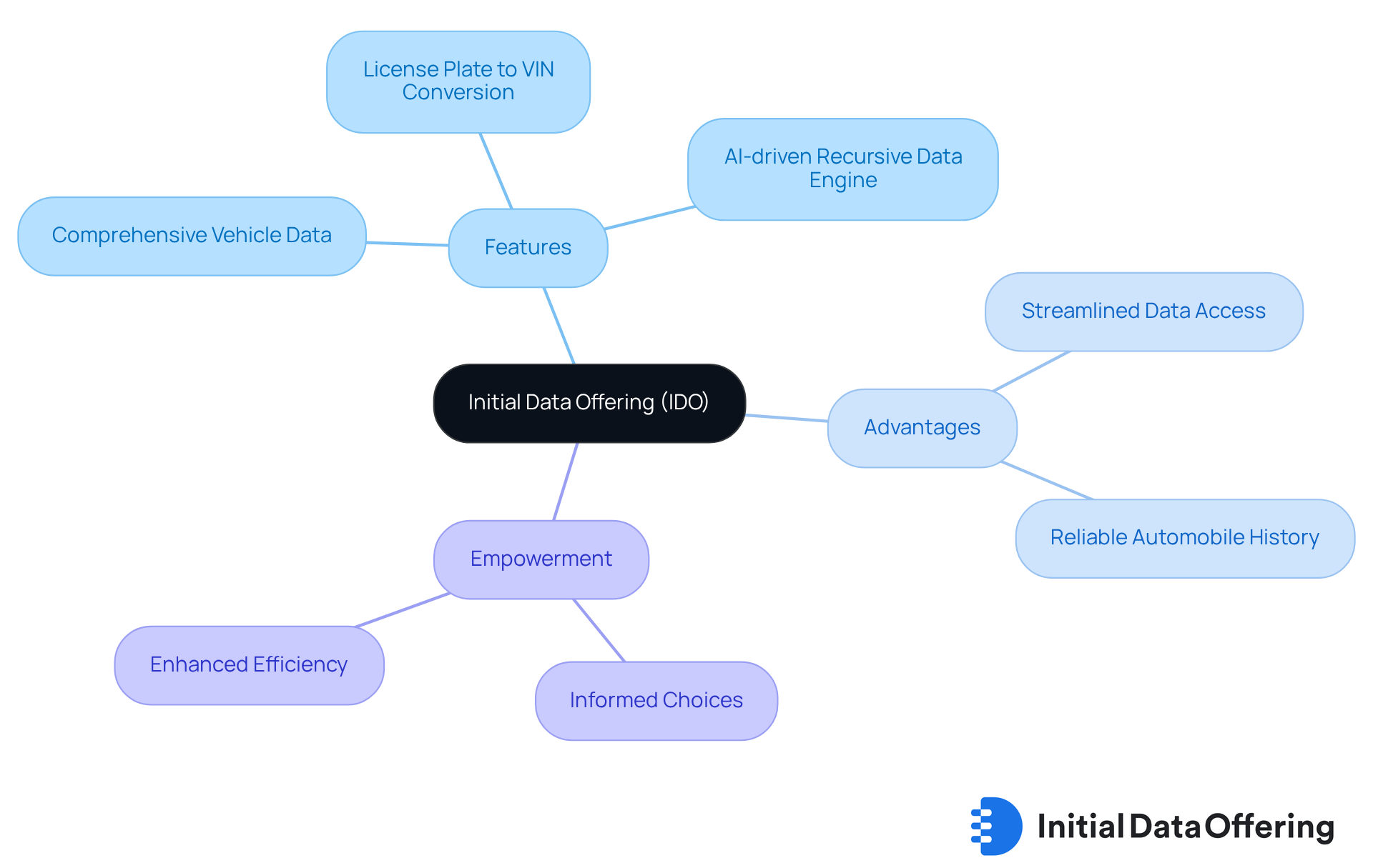 This mindmap illustrates the Initial Data Offering and its key features and benefits. Start from the center with IDO, and follow the branches to explore how it can help users access and utilize vehicle data effectively.