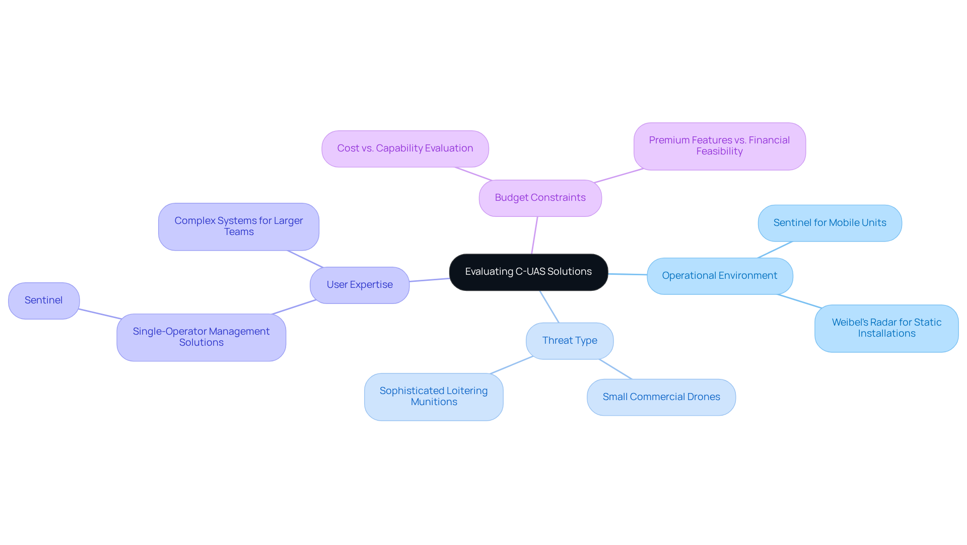 The central node represents the main topic of evaluating C-UAS solutions. Each branch represents a key factor to consider, with further details provided in the sub-branches. This layout helps you understand how different aspects influence the selection process. The central node represents the main topic of evaluating C-UAS solutions. Each branch represents a key factor to consider, with further details provided in the sub-branches. This layout helps you understand how different aspects influence the selection process.