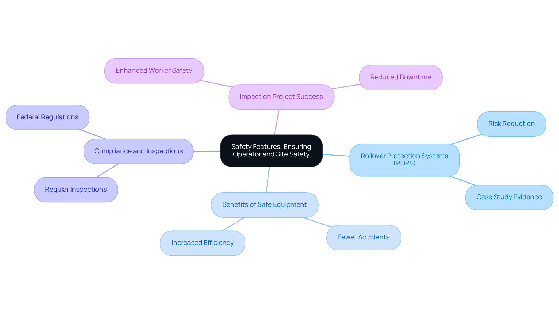 This mindmap illustrates how safety features like ROPS are crucial for protecting workers and enhancing project success. Each branch represents a key aspect of safety, showing how they connect and contribute to a safer working environment.
