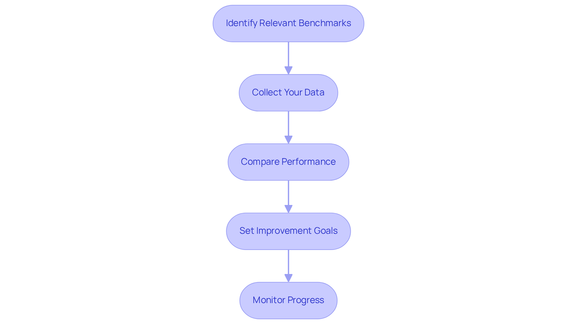Each box represents a step in the process of benchmarking your RVUs. Follow the arrows to see how to move from identifying benchmarks to monitoring your progress, ensuring you have a clear path to improving your performance. Each box represents a step in the process of benchmarking your RVUs. Follow the arrows to see how to move from identifying benchmarks to monitoring your progress, ensuring you have a clear path to improving your performance.