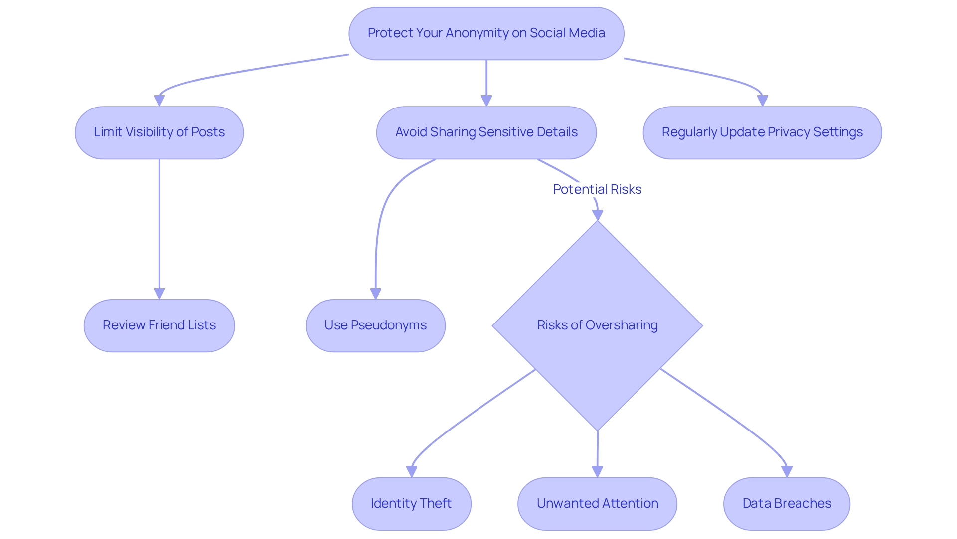Follow the flowchart to see the best practices for protecting your personal information online. Each step guides you toward safer social media usage, helping you avoid oversharing and potential risks.