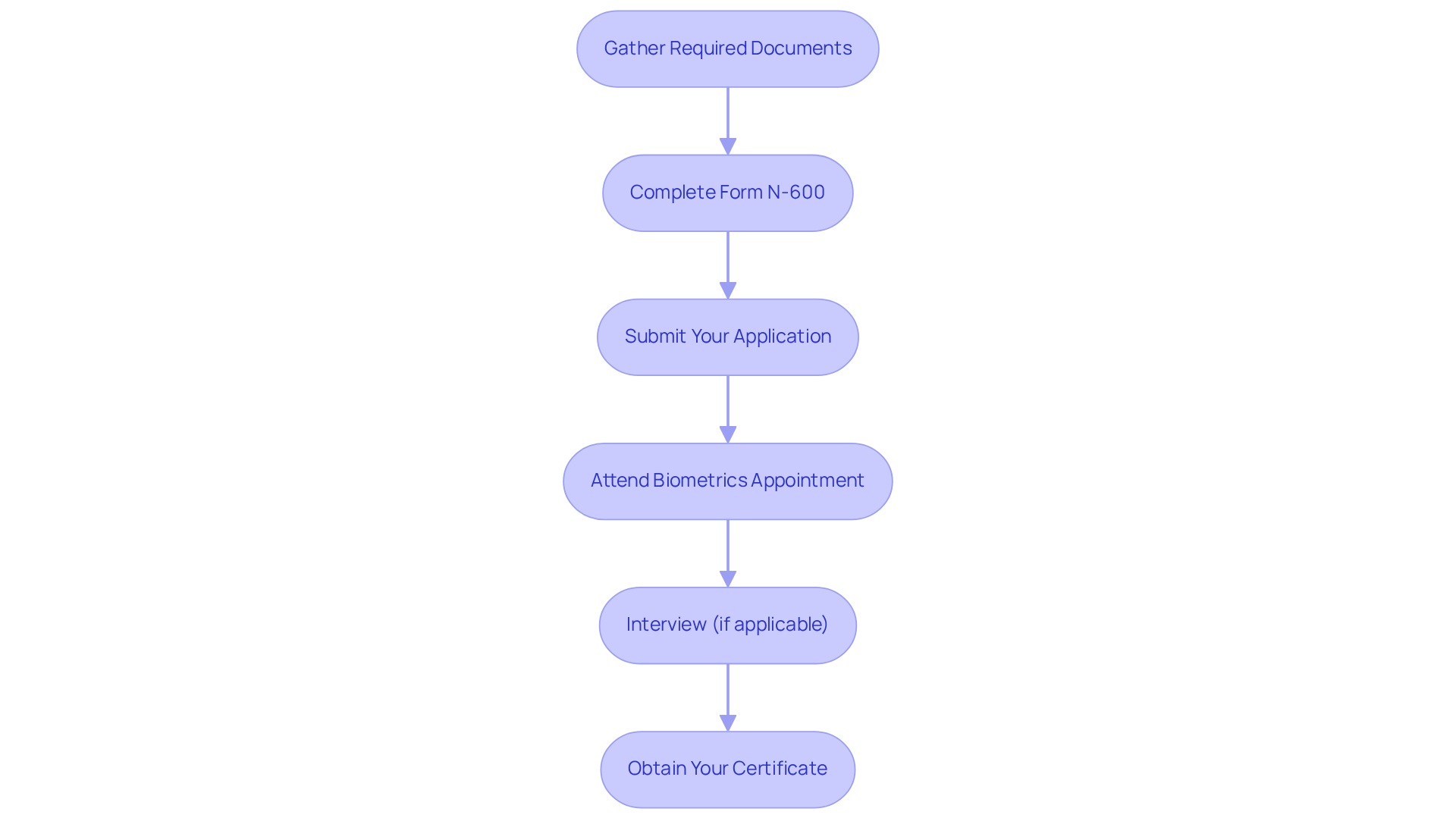 Each box represents a step you need to take in the application process. Follow the arrows to see what comes next, and make sure to complete each step before moving on to the next!
