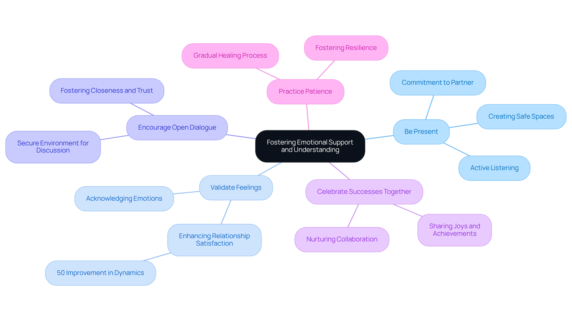 The central node represents the main theme of emotional support, while each branch showcases a specific practice. Follow the branches to see how each practice contributes to a deeper understanding and connection in relationships.