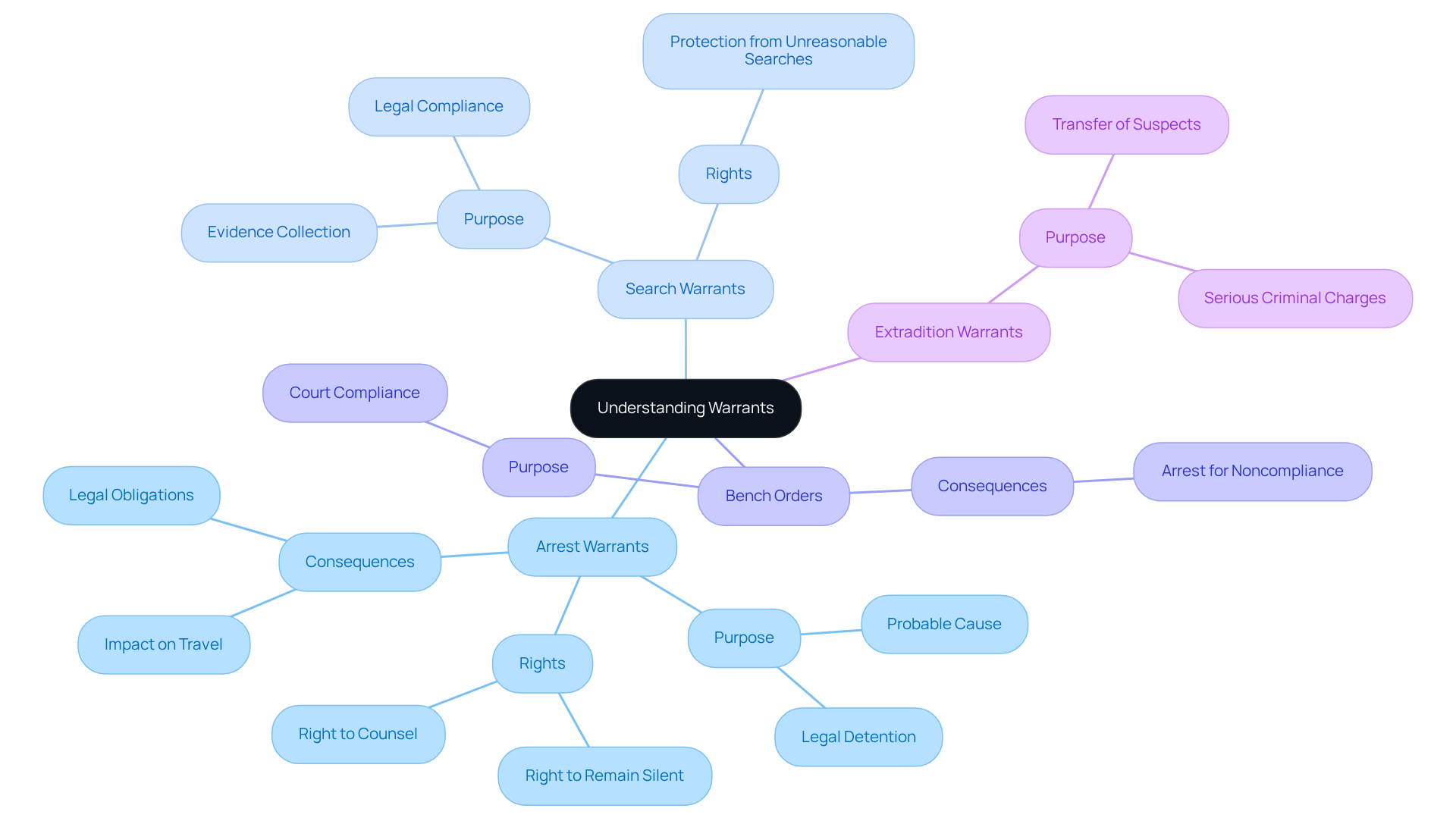 This mindmap starts with the main topic of warrants at the center. Each branch represents a different type of warrant, and the sub-branches provide important details about what each type means and how it affects your rights. Follow the branches to explore the different aspects of legal authorizations. This mindmap starts with the main topic of warrants at the center. Each branch represents a different type of warrant, and the sub-branches provide important details about what each type means and how it affects your rights. Follow the branches to explore the different aspects of legal authorizations.