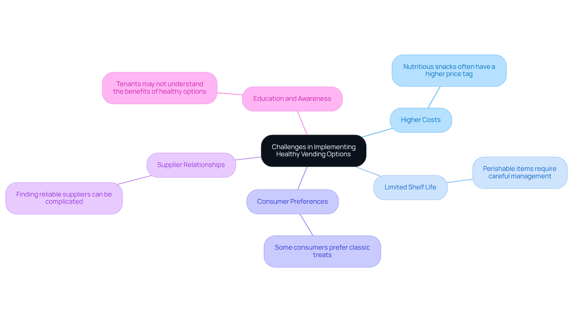 The center represents the overall theme, and the branches show specific challenges. Each challenge is color-coded for clarity, helping you see how they connect to the main topic.