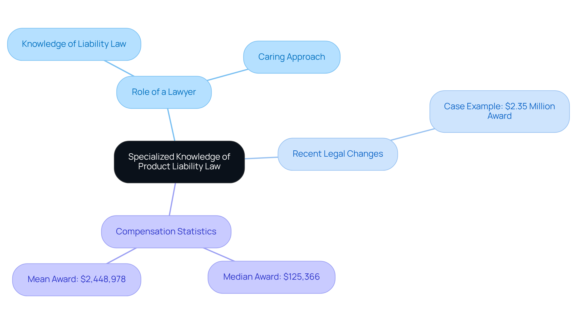 This mindmap starts with the central idea of specialized knowledge in product liability law. Each branch represents a key theme related to this topic, helping you see how they connect and contribute to understanding the legal landscape.