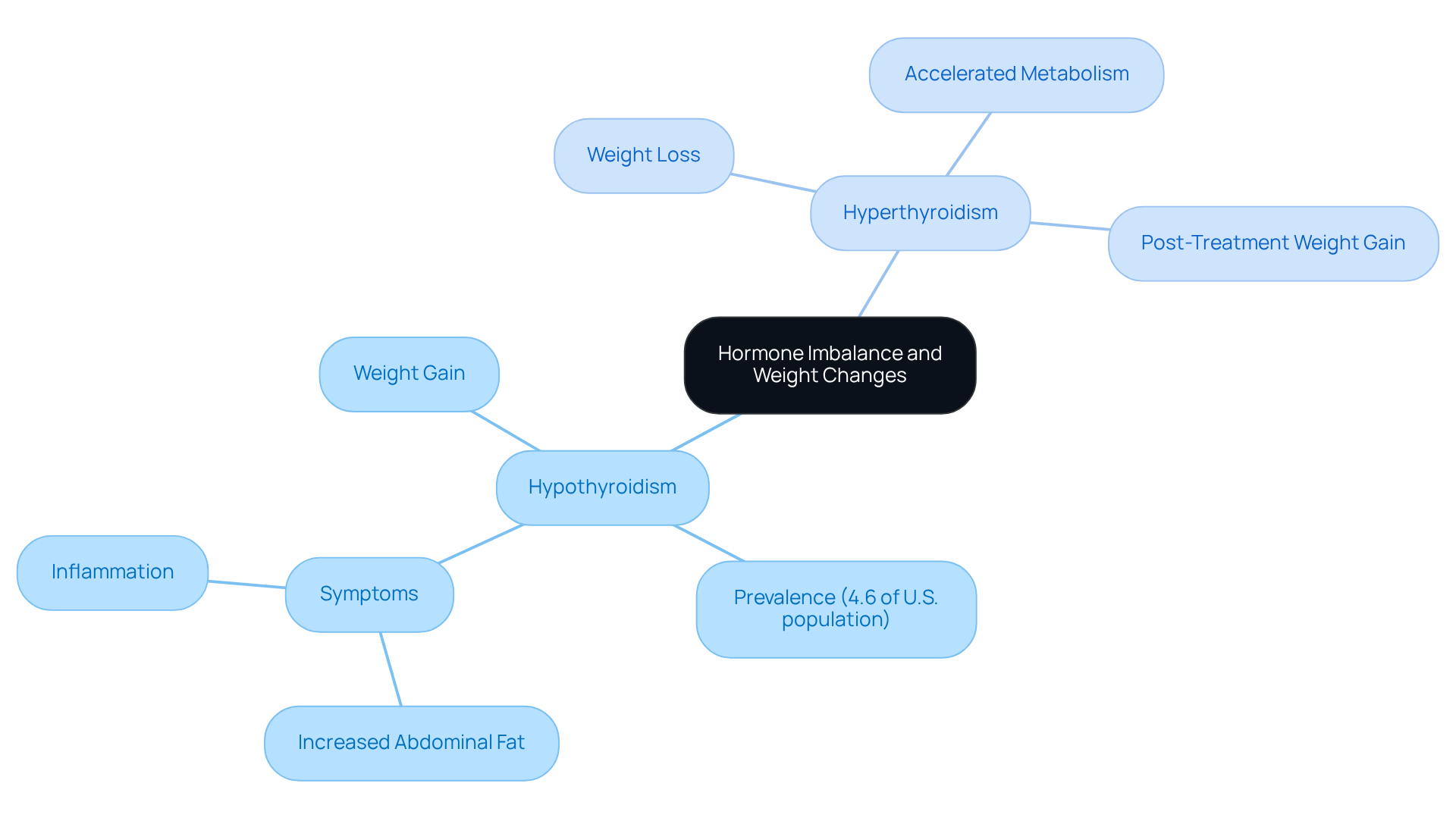 The central node represents hormone imbalance, with branches showing how hypothyroidism and hyperthyroidism affect weight. Each sub-branch provides more detail about symptoms and prevalence, helping you see the bigger picture.