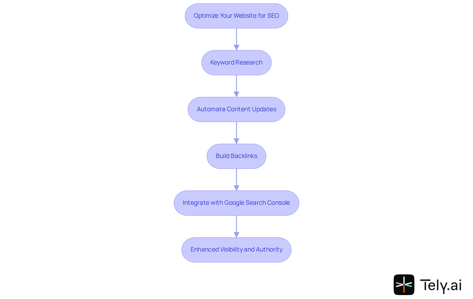 Follow the arrows to see how each step in the SEO optimization process connects. Starting from keyword research, each action builds on the previous one to enhance your website's visibility and authority. Follow the arrows to see how each step in the SEO optimization process connects. Starting from keyword research, each action builds on the previous one to enhance your website's visibility and authority.