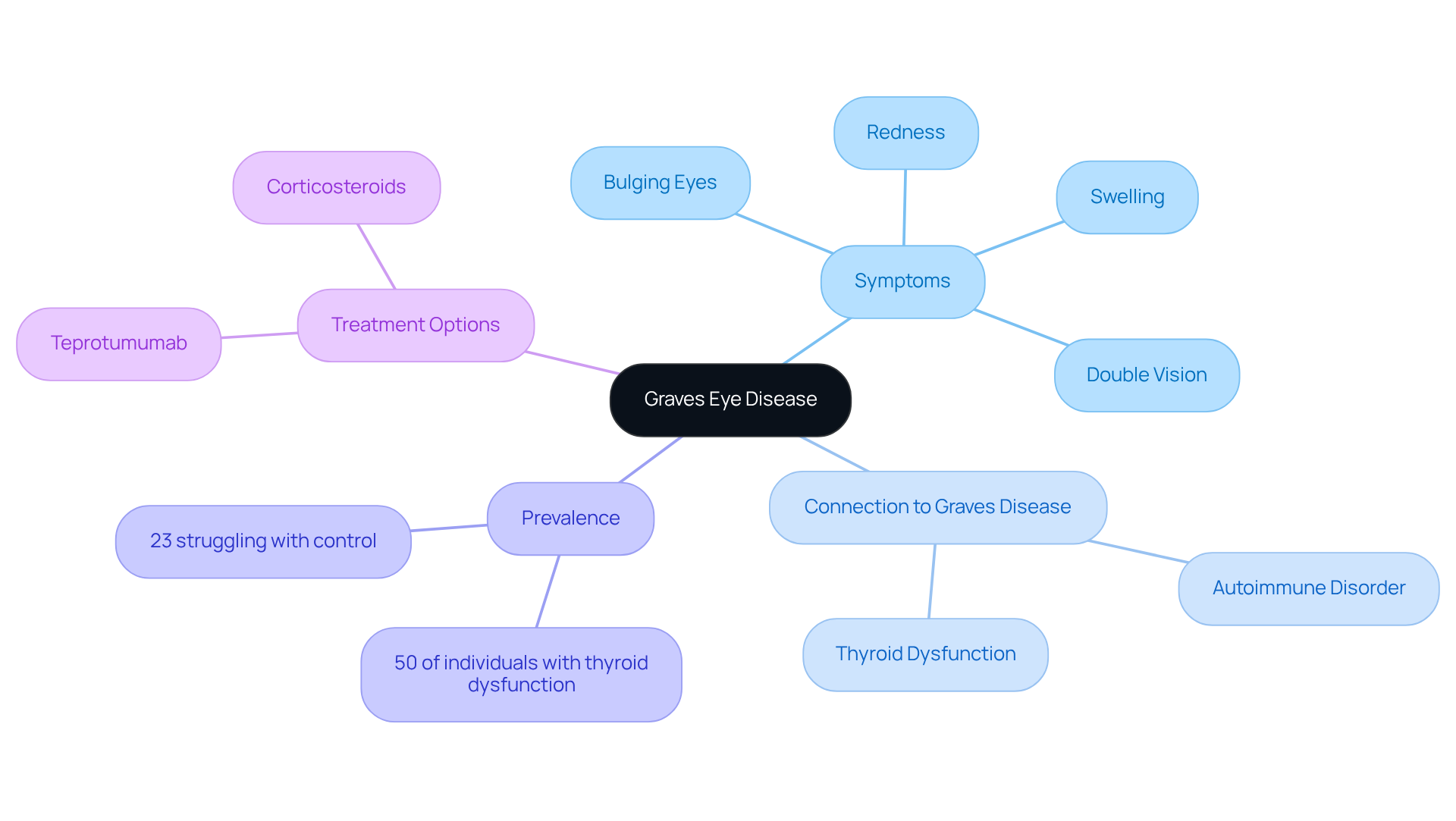 This mindmap helps you visualize the connections between Graves eye disease and its symptoms, prevalence, and treatment options. Start at the center with the main topic, then follow the branches to explore each aspect in detail. This mindmap helps you visualize the connections between Graves eye disease and its symptoms, prevalence, and treatment options. Start at the center with the main topic, then follow the branches to explore each aspect in detail.