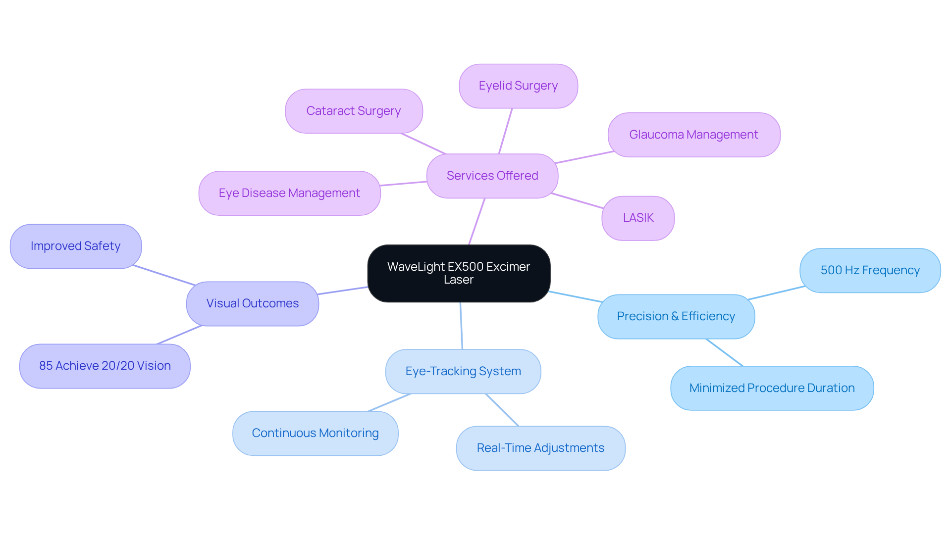 This mindmap starts with the WaveLight EX500 laser at the center. Each branch represents a key feature or service related to the laser technology. Follow the branches to explore how this advanced technology enhances LASIK procedures and the various eye care services offered. This mindmap starts with the WaveLight EX500 laser at the center. Each branch represents a key feature or service related to the laser technology. Follow the branches to explore how this advanced technology enhances LASIK procedures and the various eye care services offered.