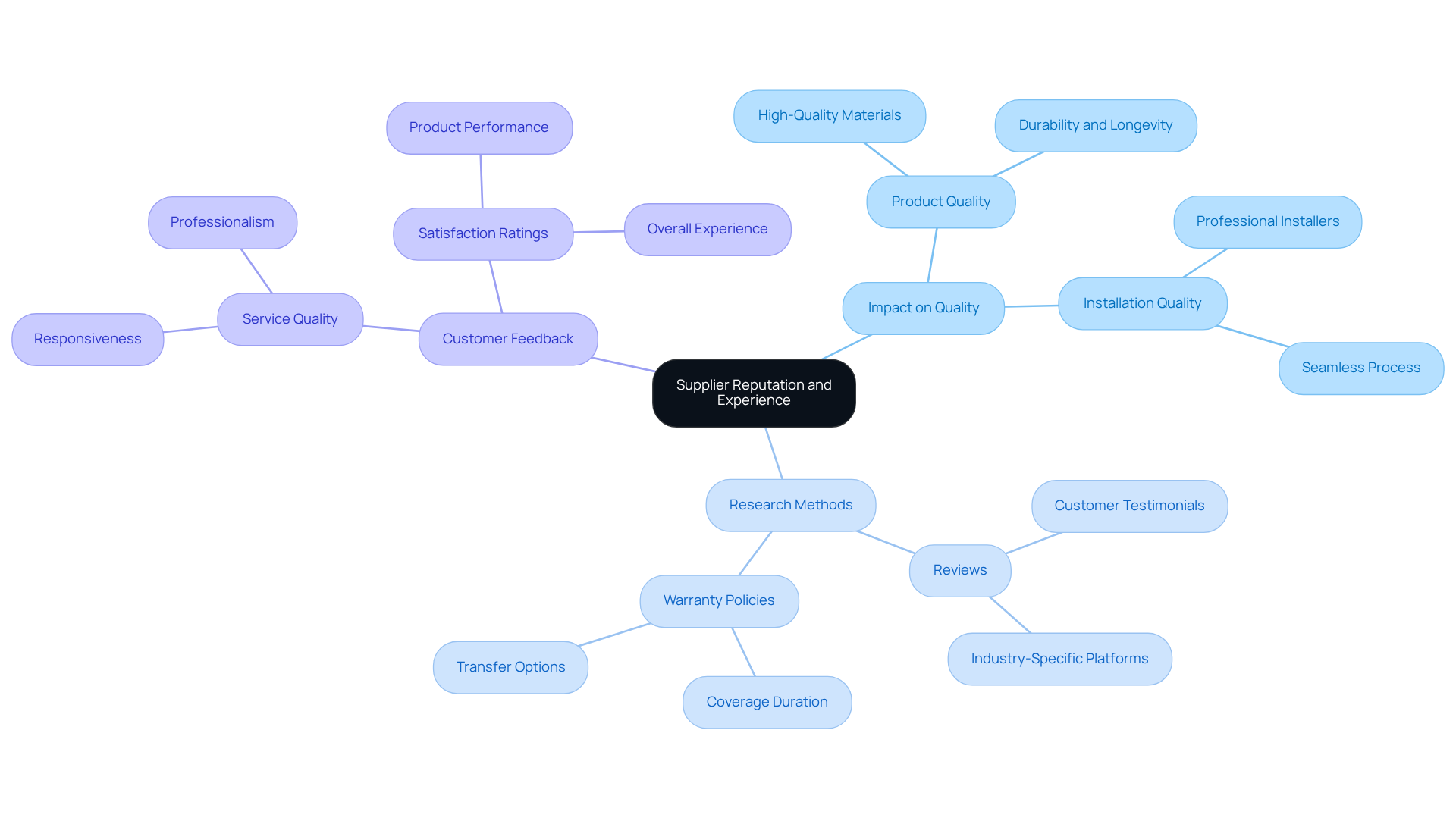 Start at the center with the main topic, then explore how reputation and experience affect quality. Each branch leads to important aspects like research methods and customer feedback, helping you see the full picture.