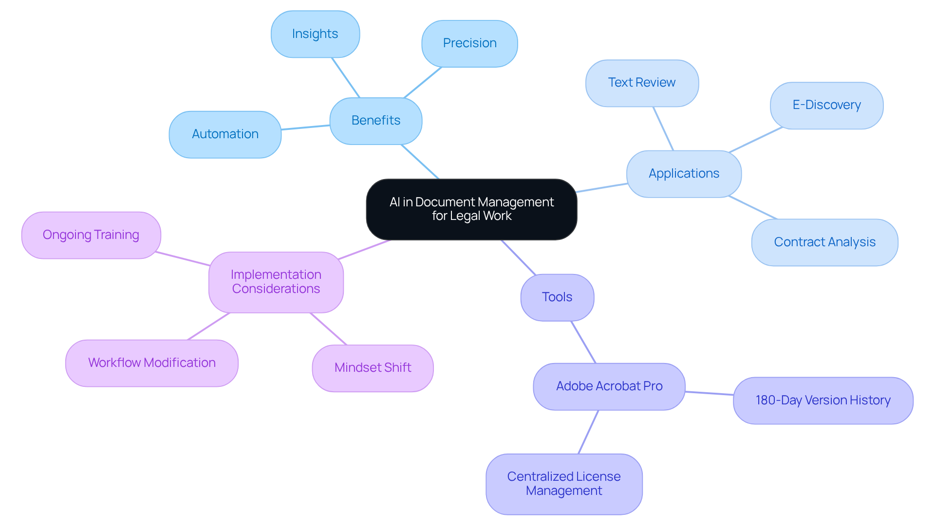 The central node represents the main topic, while branches show the benefits, applications, tools, and considerations for integrating AI into legal document management. Each branch highlights a different aspect of how AI can improve efficiency and accuracy.